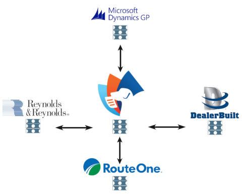 Integrations | Dealer Retriever